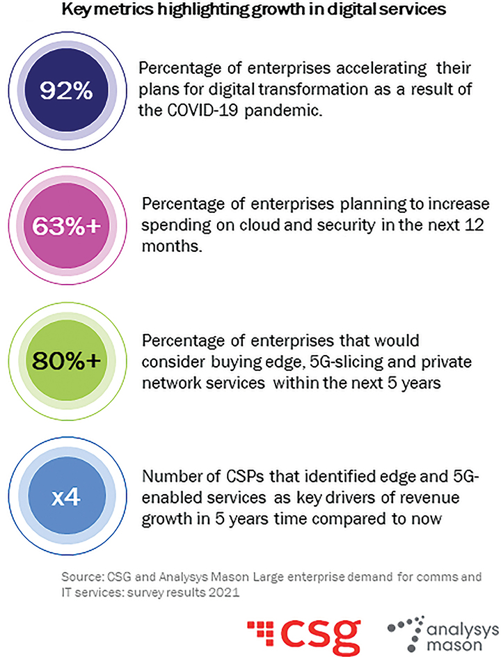 Beyond the Pandemic: How Enterprise Needs Can Drive CSP Growth ...