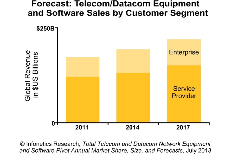 Healthy Growth Projected for Telecom/Datacom Equipment Market ...