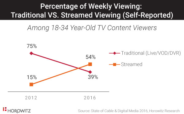 Millennials Stream More than Half of their TV - Broadband Communities