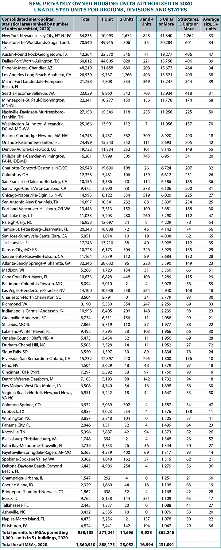 MDU Buildings Reach New High - Broadband Communities