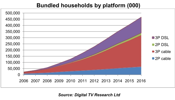 Digital TV Research: Triple-Play Subscriptions to Quadruple by 2016 ...