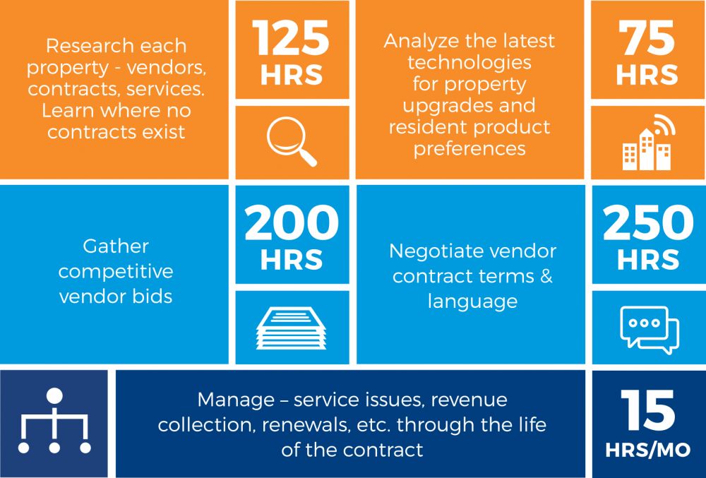 What Owners Need From Telecom Contracts - Broadband Communities